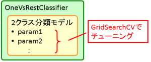 OneVsRestClassifierのチューニング方法 | 有意に無意味な話