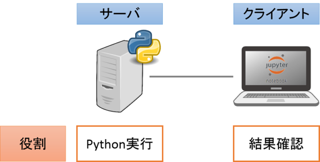 Jupyter notebookをリモートで利用する | 有意に無意味な話